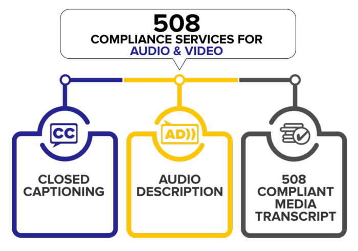 508 Compliance Services - Media Accessibility | Word Wizards